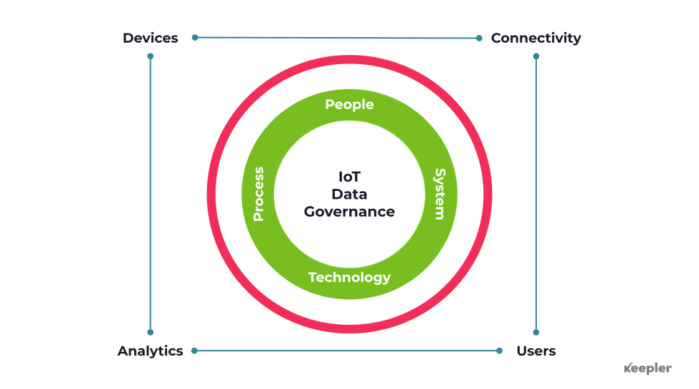 IoT Data Governance: How to Manage and Add Value to Your Data